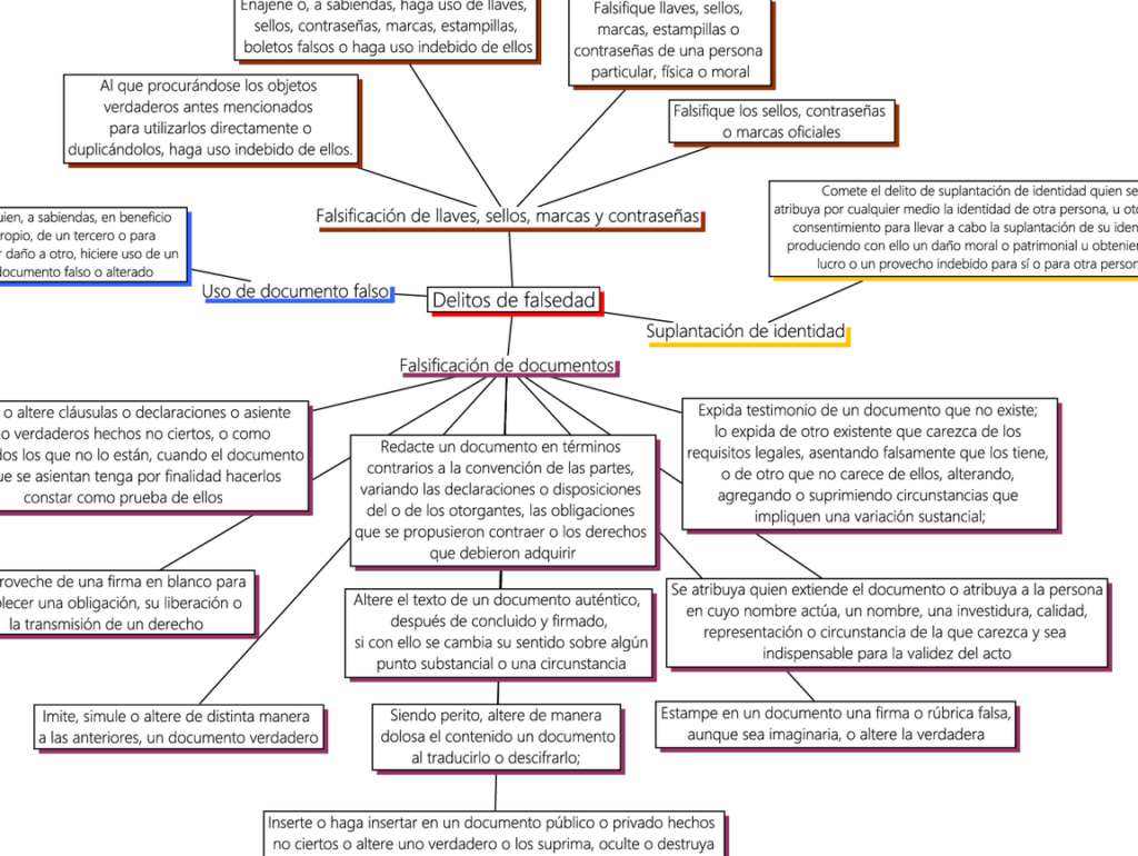 Delito de falsedad documental: Código Penal, una mirada en profundidad ...