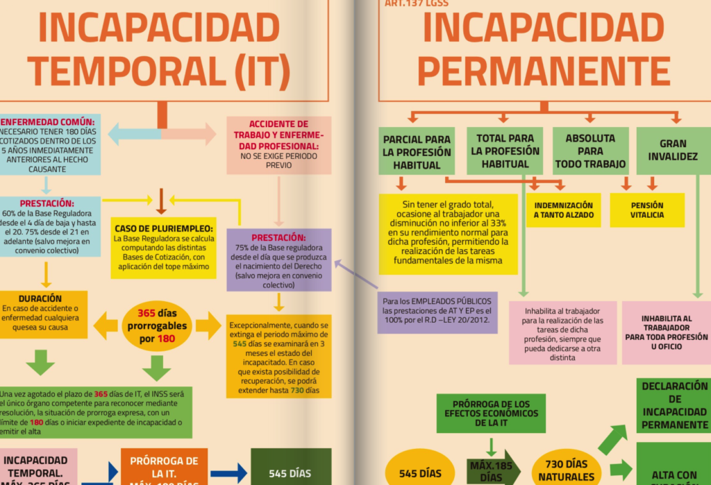¿Qué es la incapacidad permanente parcial y cómo se determina ...