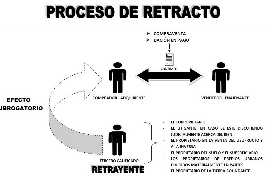 Cómo se ejercita el derecho de retracto en una compra - Legitima Defensa