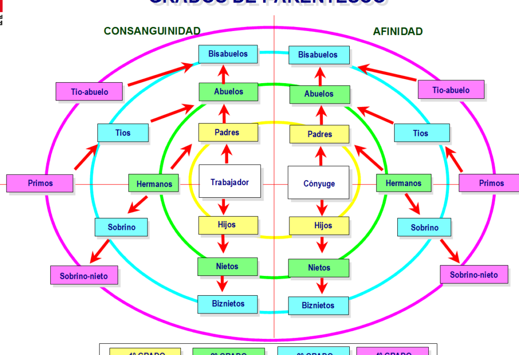 Grados de consanguinidad en la Comunidad de Madrid: una explicación ...